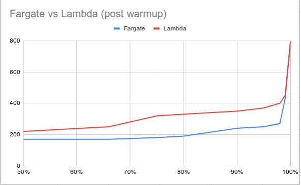 AWS Fargate Deep Dive: What it is, when to use it and comparison with ... AWS Fargate Deep Dive: What it is, when to use it and comparison with ...