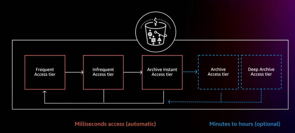 The Ultimate Guide to AWS S3 Intelligent Tiering The Ultimate Guide to AWS S3 Intelligent Tiering